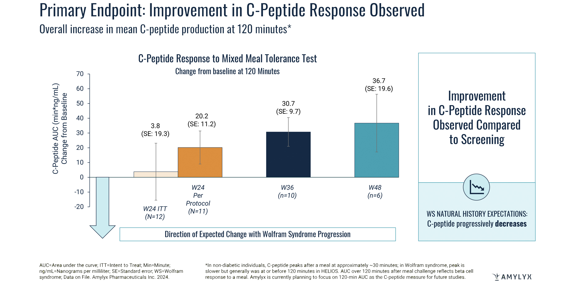 Wolfram Syndrome | Amylyx